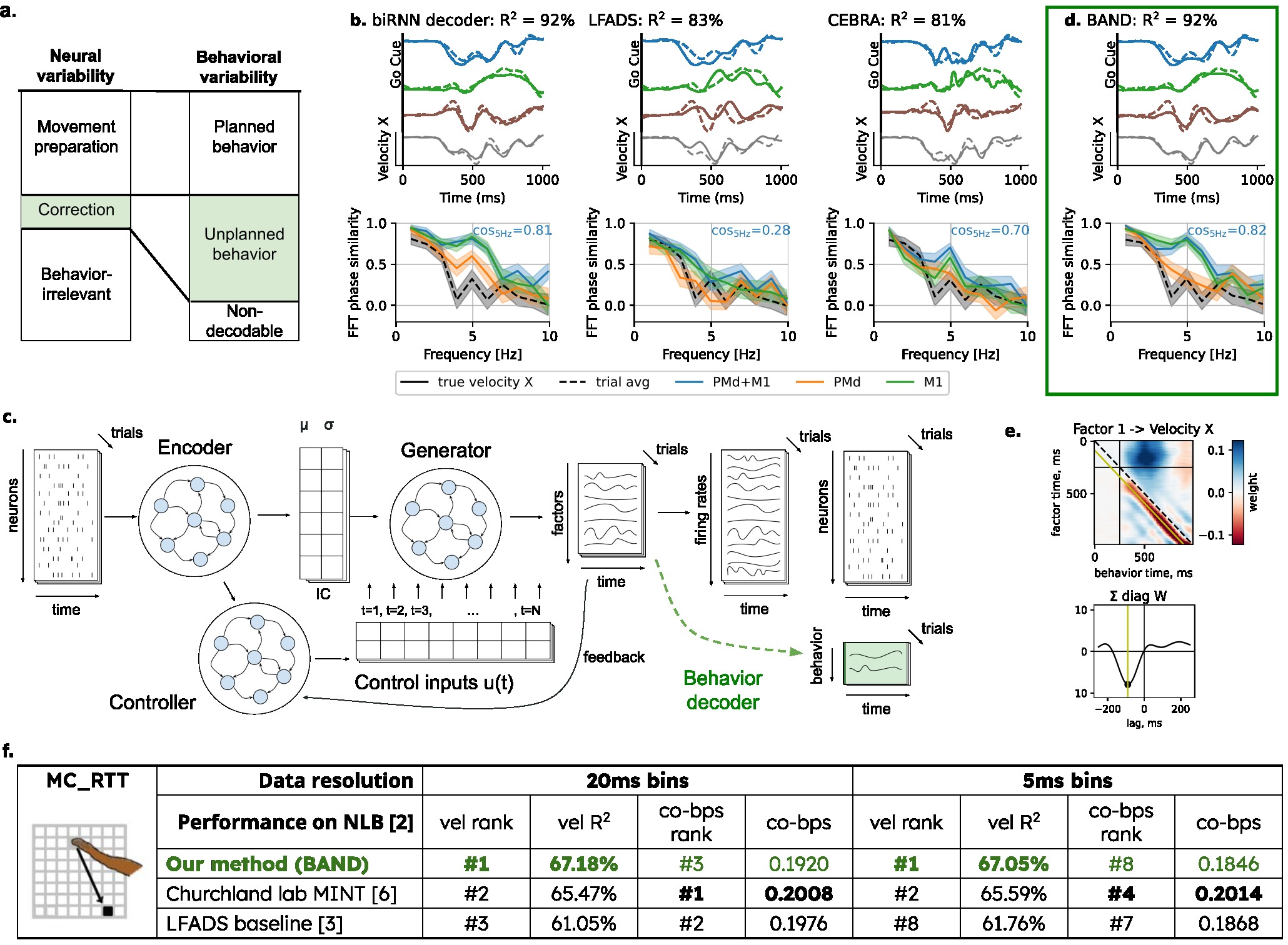 BAND: Behavior-Aligned Neural Dynamics is all you need to capture motor corrections | Nina ...